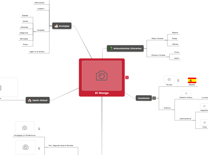El Manga en Occidente - Mind Map