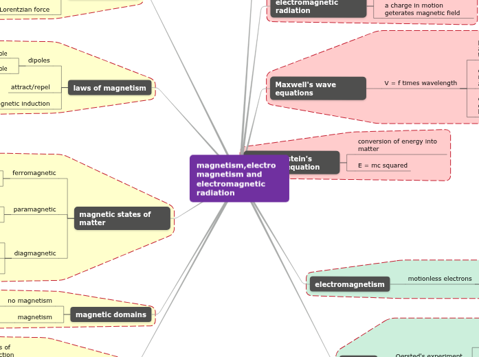 magnetism,electromagnetism and electromagn...- Mind Map