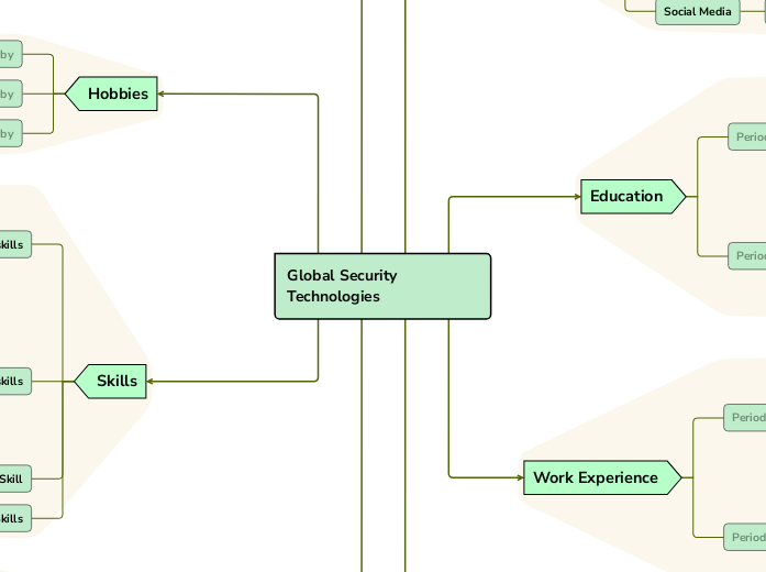 Global Security Technologies - Mind Map