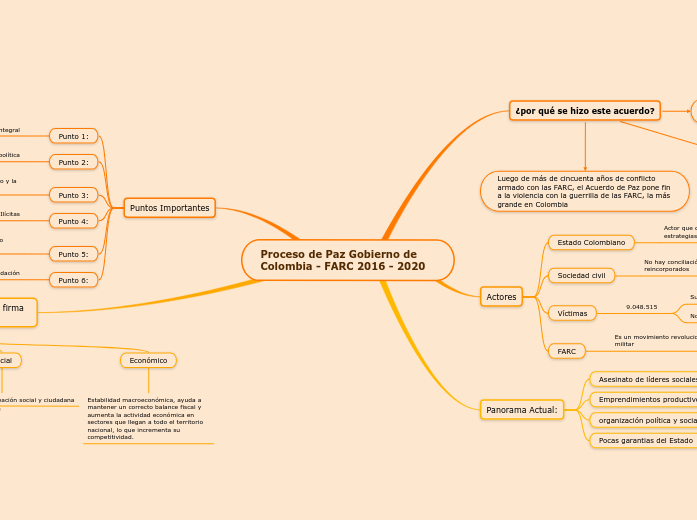 Proceso de Paz Gobierno de Colombia - FARC...- Mind Map