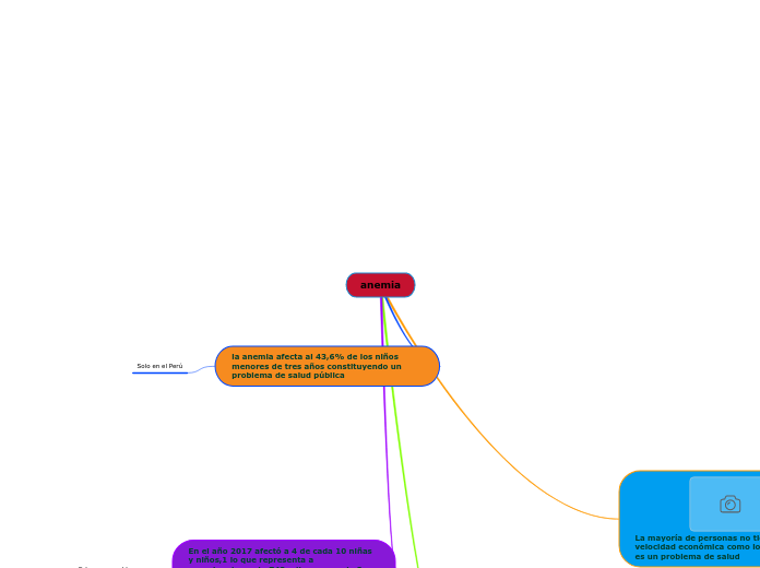 anemia - Mind Map