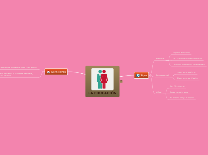 LA EDUCACIÓN - Mind Map