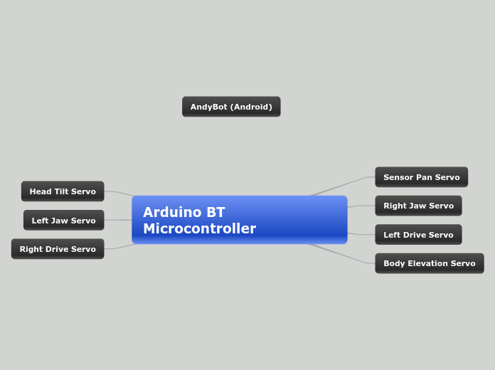 AndyBot Control Scheme - Mind Map