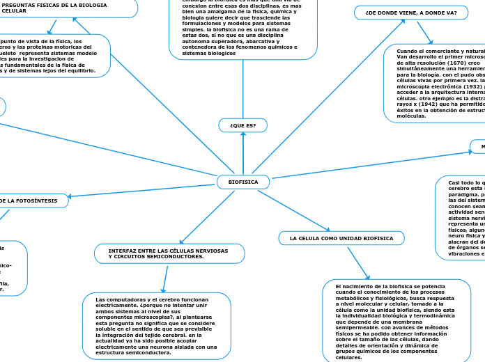 BIOFISICA - Mind Map