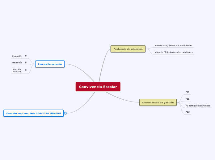 Convivencia Escolar - Mind Map