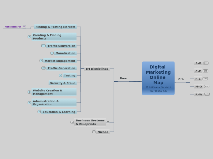 Digital Marketing Map - Mind Map