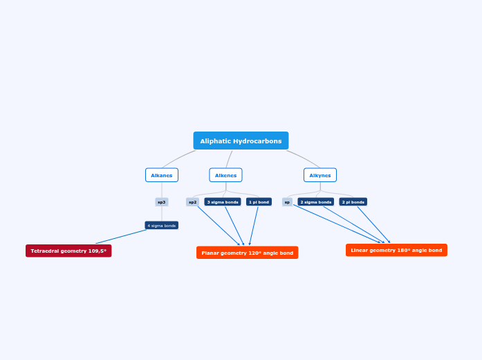 Aliphatic Hydrocarbons - Mind Map