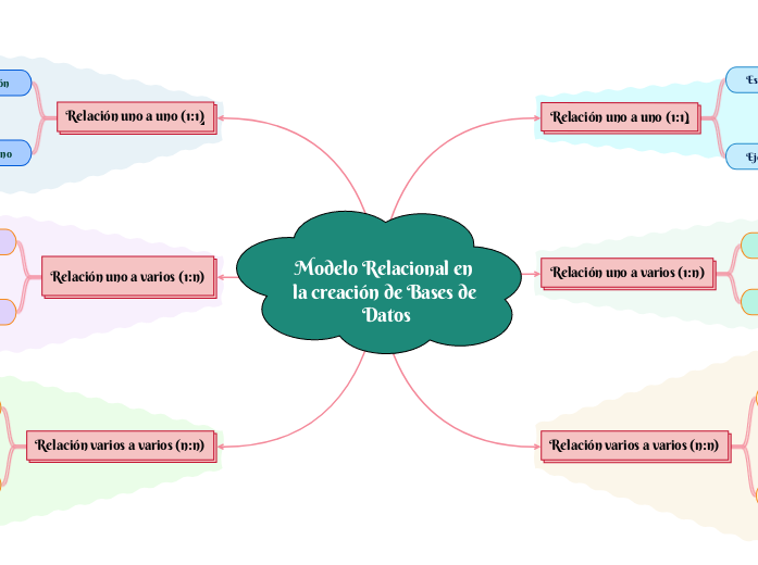 Modelo Relacional en la creación de Bases ...- Mind Map