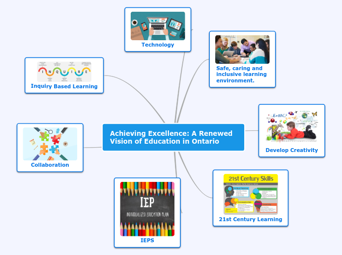 Achieving Excellence: A Renewed Vision of ...- Mind Map