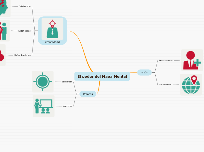 El poder del Mapa Mental - Mind Map