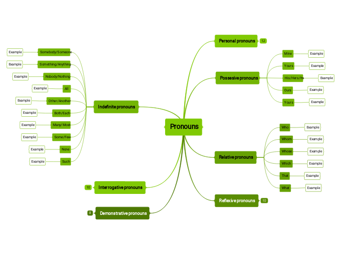 Pronouns - Mind Map