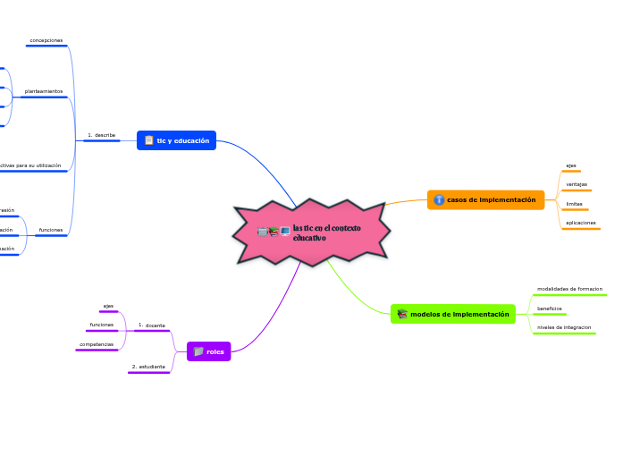 las tic en el contexto educativo - Mind Map