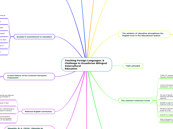 Teaching Foreign Languages: A Challenge to...- Mind Map