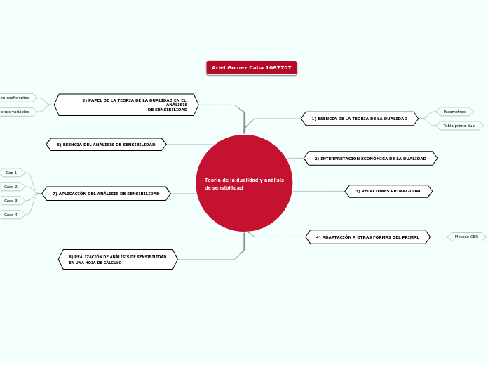 Teoría de la dualidad y análisis de sensib...- Mind Map