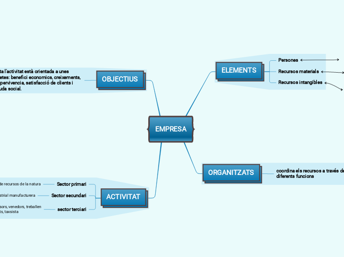 EMPRESA - Mind Map
