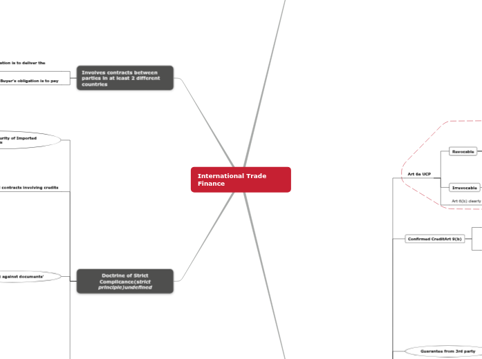 International Trade Finance - Mind Map