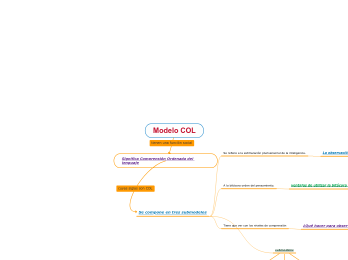 Modelo COL - Mind Map