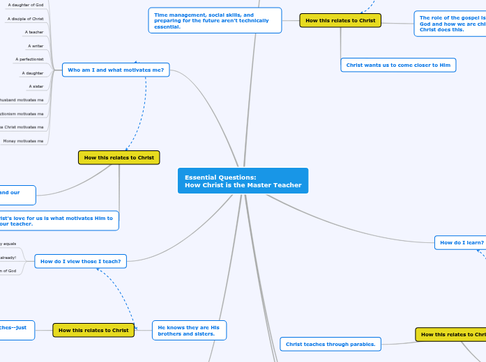 Essential Questions - Mind Map