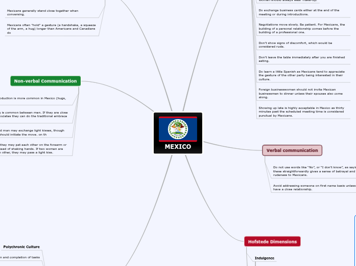 MEXICO - Mind Map