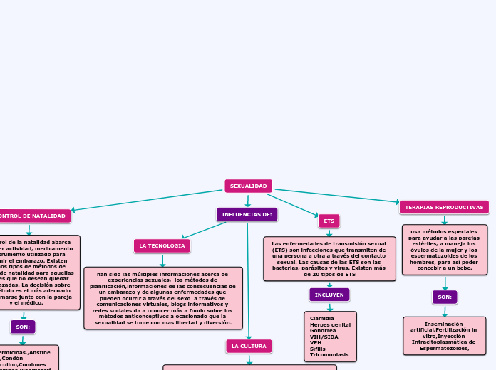 Sexualidad Mind Map