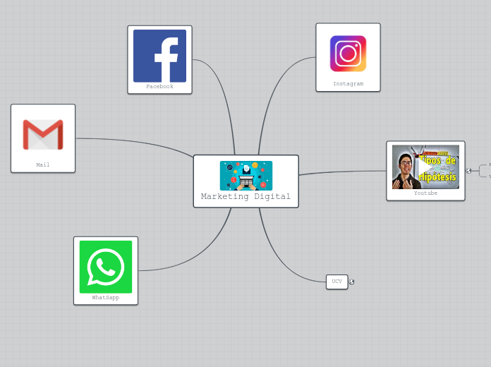 Marketing Digital - Mind Map