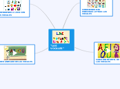 'LAS VOCALES' - Mind Map