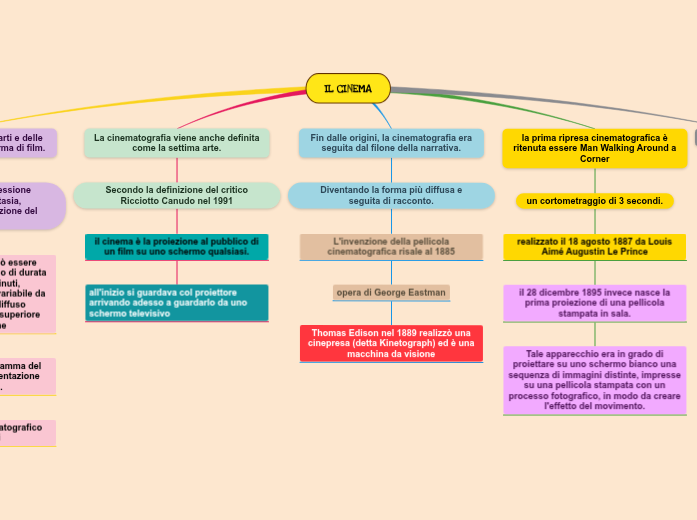 IL CINEMA - Mind Map