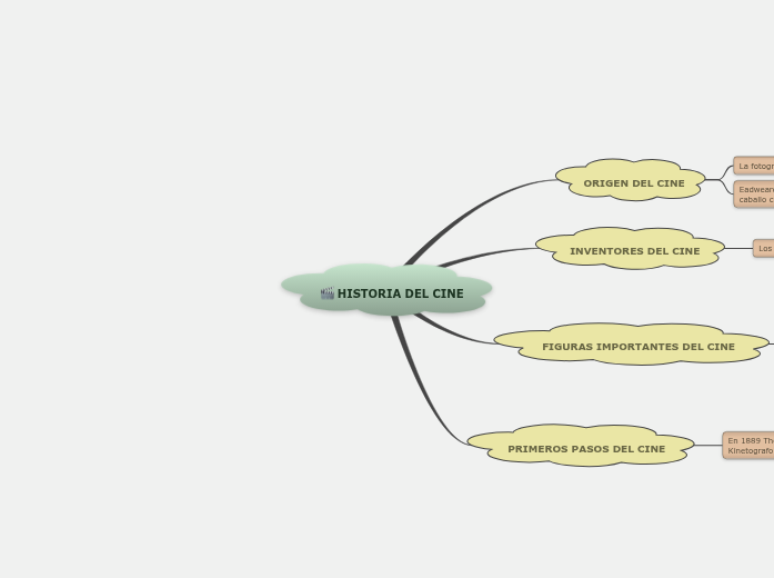 HISTORIA DEL CINE - Mind Map
