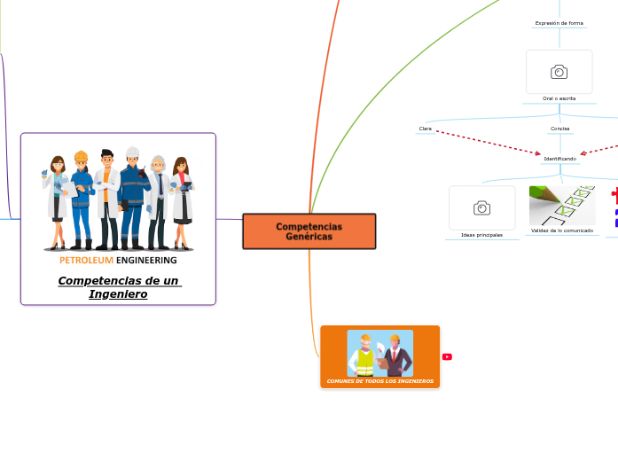 Competencias Genéricas - Mind Map
