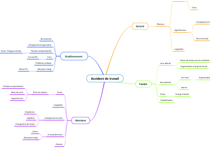 Accident de travail - Mind Map