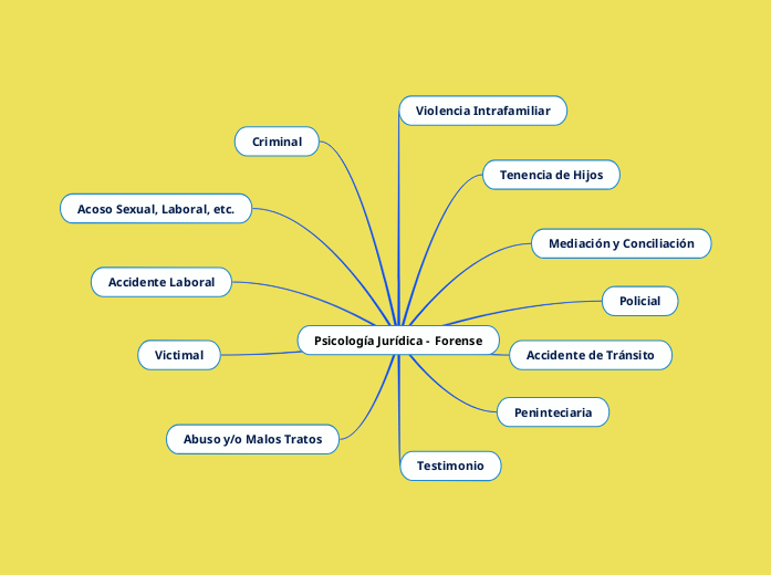 Psicología Jurídica - Forense - Mind Map