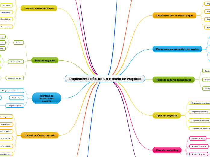 Implementación De Un Modelo de Negocio - Mind Map