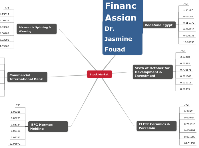 Stock Market - Mind Map