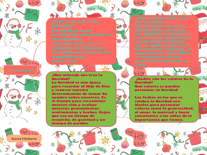 La navidad - Mind Map
