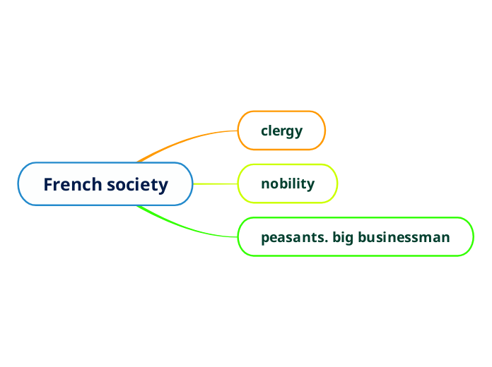 French society - Mind Map