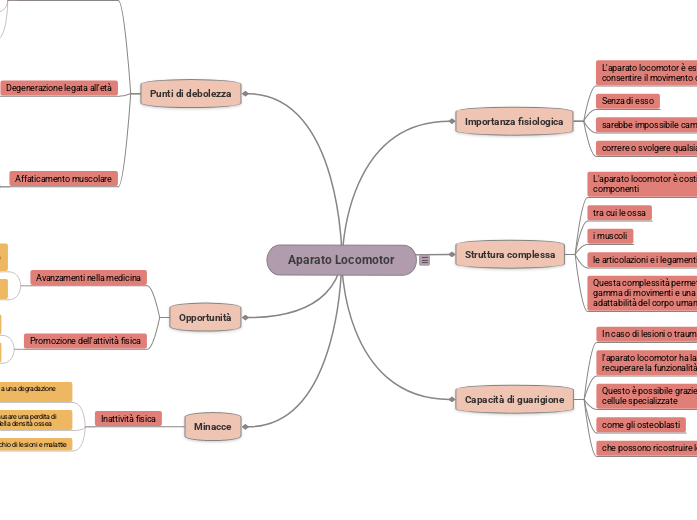 Aparato Locomotor - Mappa Mentale