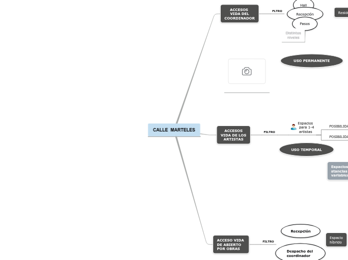 proyectos iii - Mind Map