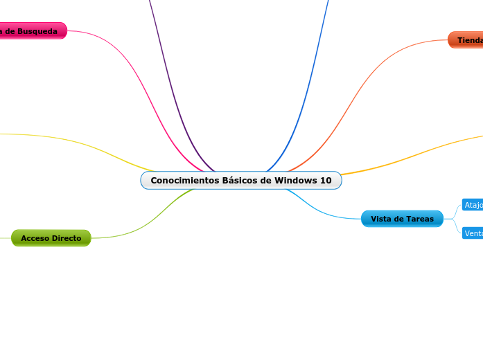 Conocimientos Básicos de Windows 10 - Mind Map
