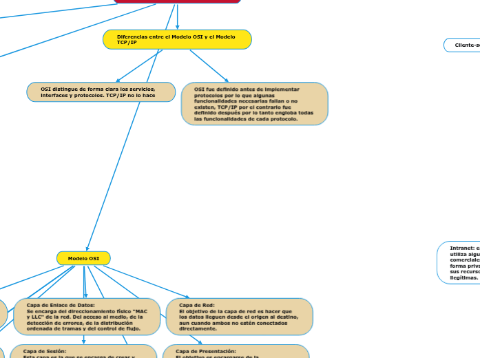 Conceptos Básicos de Redes e Internet - Mind Map