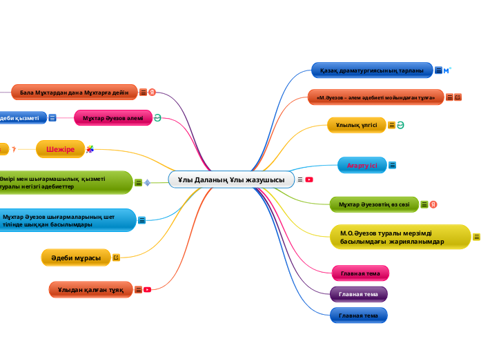 Ұлы Даланың Ұлы жазушысы - Mind Map