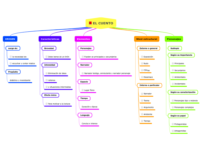 EL CUENTO - Mind Map