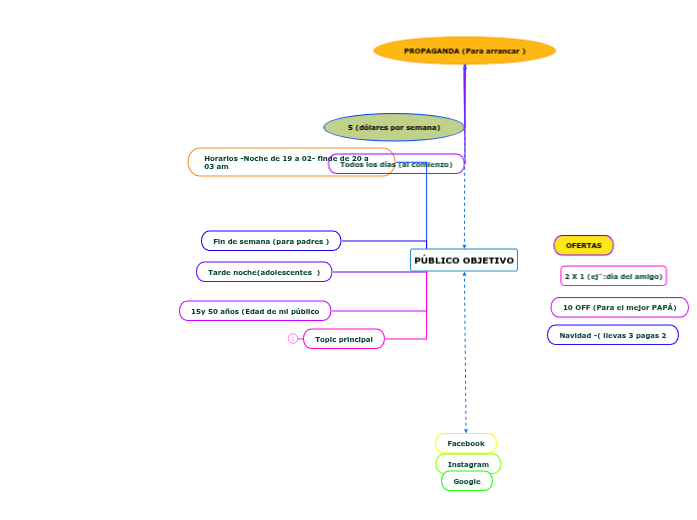PÚBLICO OBJETIVO - Mind Map