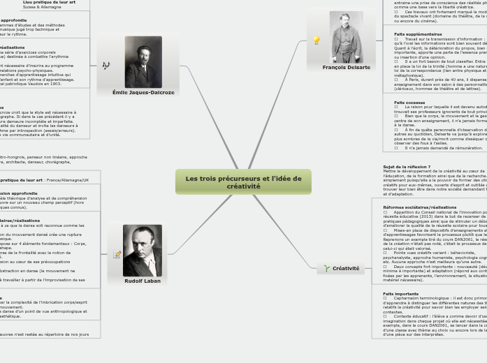 Carte conceptuelle - Mind Map