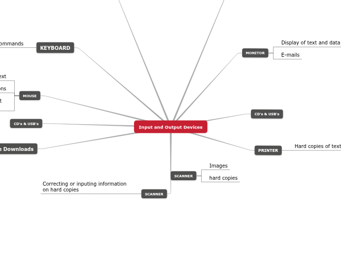 Input and Output Devices - Mind Map