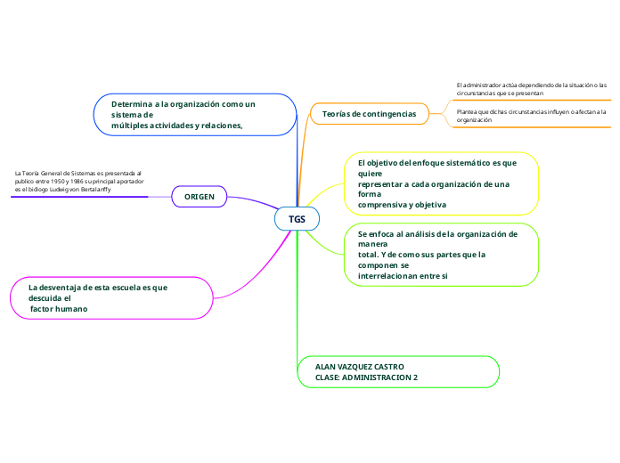 TGS - Mind Map