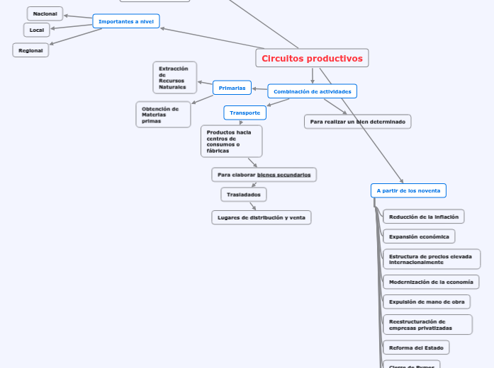 Sección II - Concept Map