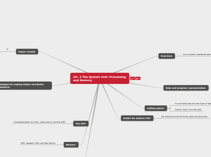 CH. 2 The System Unit: Processing and Memo...- Mind Map