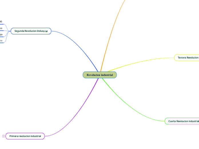 Revolucion industrial - Mind Map