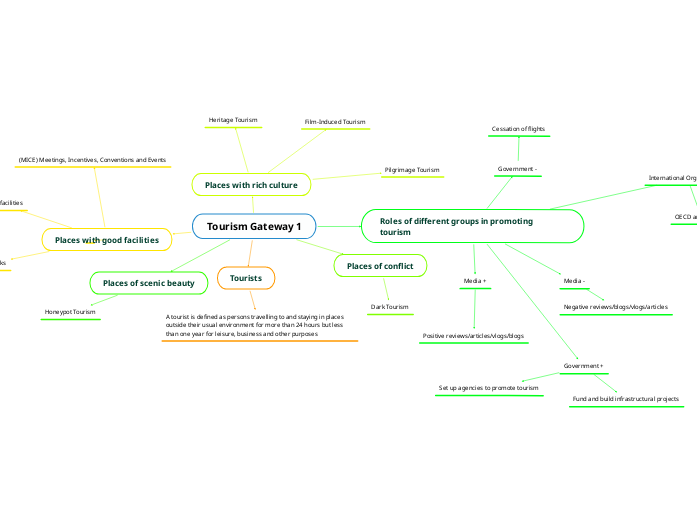 Tourism Gateway 1 - Mind Map