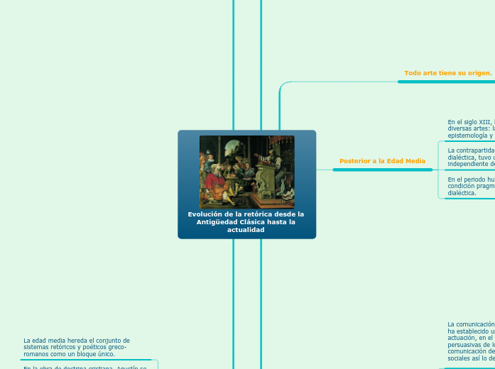 Evolución de la retórica desde la Antigüed...- Mind Map